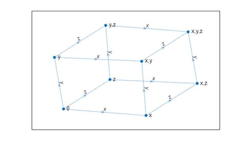 Plot Plot Graph Nodes And Edges Matlab