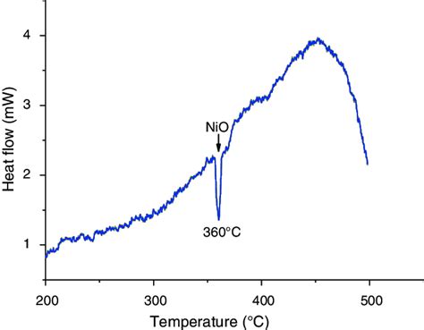 Dsc Monitoring Of Ni C Fibers Whole Temperature Range Download Scientific Diagram
