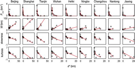 Relationship Between D And The Other Characteristic Values P Max W Download Scientific