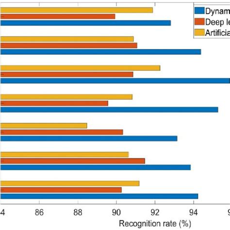 Speech Recognition Rates Under Three Different Algorithms In Different Download Scientific