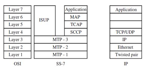 Ip Based Ss7 Protocol Stack Telecom Crash Courses
