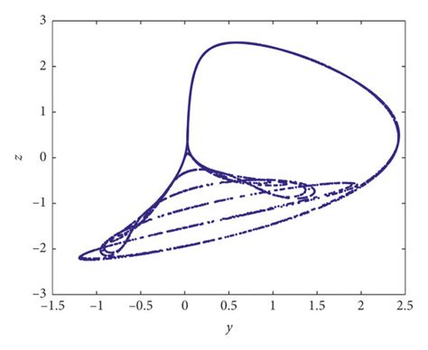 Phase Diagrams And P S Plots Of The Systems With Varying R A Y Z Download Scientific Diagram