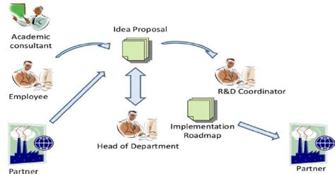 Document Centric Approach Download Scientific Diagram