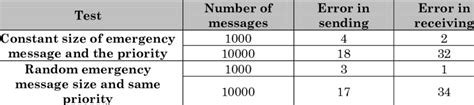 The Transmission Errors Of Messages Download Table