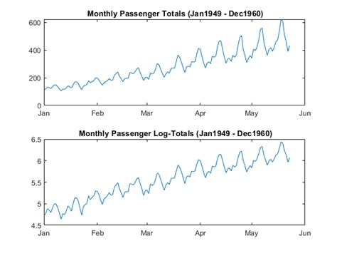 Specify Regression Model With Sarima Errors Matlab And Simulink