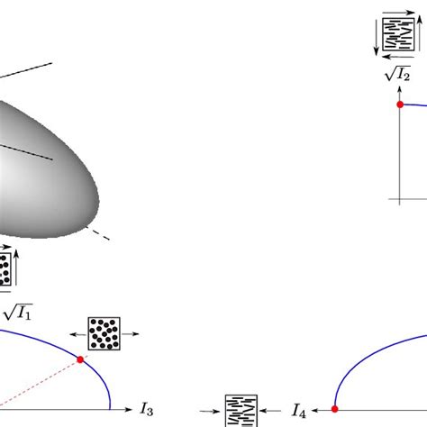Transversely Isotropic Yield Function 3d Representation In The Download Scientific Diagram