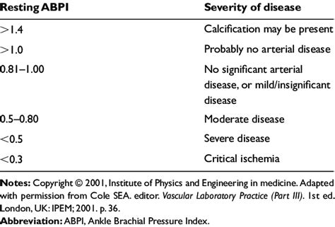 Interpretation Of Abpi Download Table