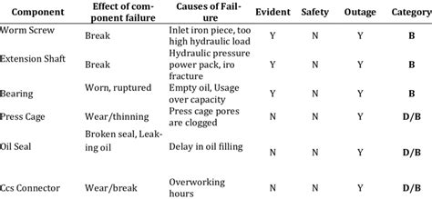 Logic Tree Analysis LTA Screw Press Machine Download Scientific Diagram
