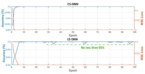 accuracies of the cs dnn and ls dnn download scientific diagram