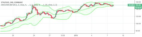 Multiple SMA EMA BB Full Mod Timeframe Indicator By Pheonix727 TradingView