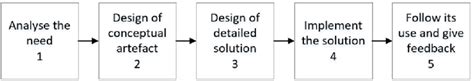 process diagram of the conceptual framework at the macroscopic level