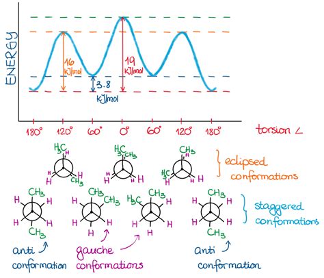 Newman Projections — Organic Chemistry Tutor