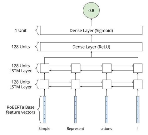 Simplerepresentations Bert Roberta Xlm Xlnet And Distilbert
