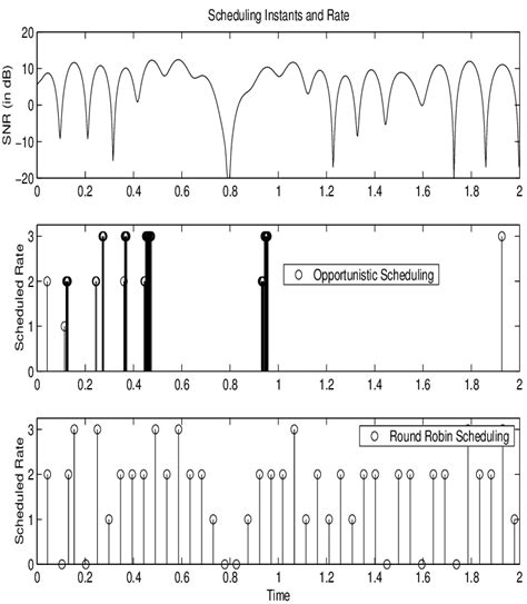 Scheduling Instants And Rate For Round Robin And Opportunistic Scheduling Download Scientific