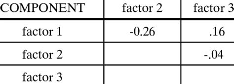 The Component Correlation Matrix Download Scientific Diagram