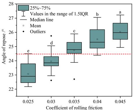 Effect Of Coefficient Of Rolling Friction On Aor Download Scientific