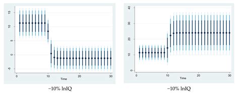 Asymmetric And Symmetric Link Between Quality Of Institutions And Sectorial Foreign Direct