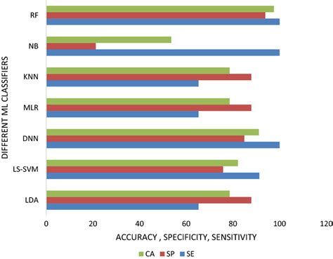 Classification Performance Measurements Of A Machine Learning Algorithm