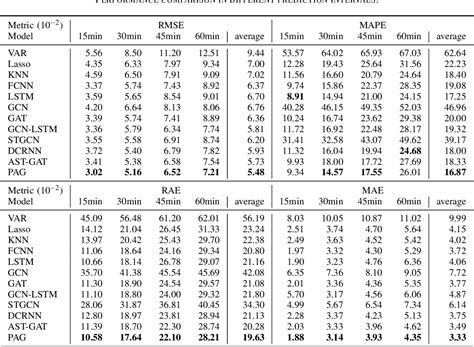 Table Ii From A Physics Informed And Attention Based Graph Learning Approach For Regional