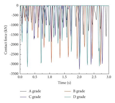 The Effect Of Irregularity On The Vibration Of The Vehicle Bridge Download Scientific Diagram