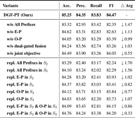 Table 2 From Dual Gated Fusion With Prefix Tuning For Multi Modal Relation Extraction Semantic