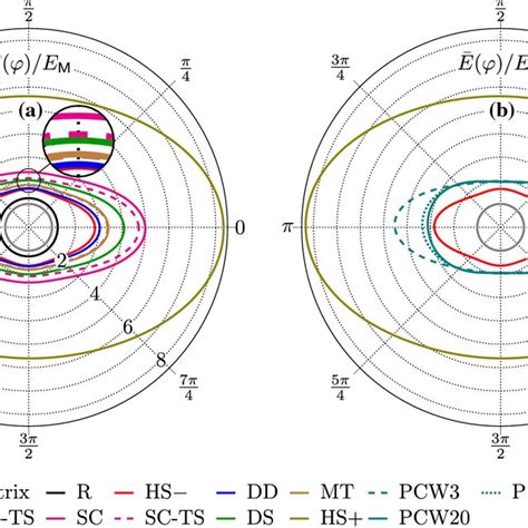 Dimensionless Effective Youngs Modulus Of A Fiber Reinforced Composite Download Scientific