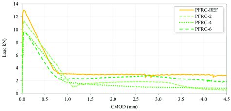 Average Load Cmod Curves Of Three Specimens Of Each Concrete Type Download Scientific Diagram