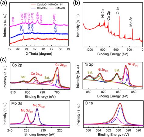A The Xrd Results Of The Comoo4 Nimoo4 And Comoo4nimoo4 11 B The Download Scientific A The Xrd Results Of The Comoo4 Nimoo4 And Comoo4nimoo4 11 B The Download Scientific