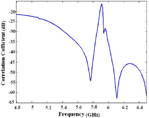 Figure 14 From Design Of An E Shaped Mimo Antenna Using Iwo Algorithm
