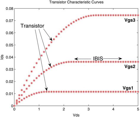 Ids Vs Vds Characteristic Curves For Nmos Transistors While Transistor