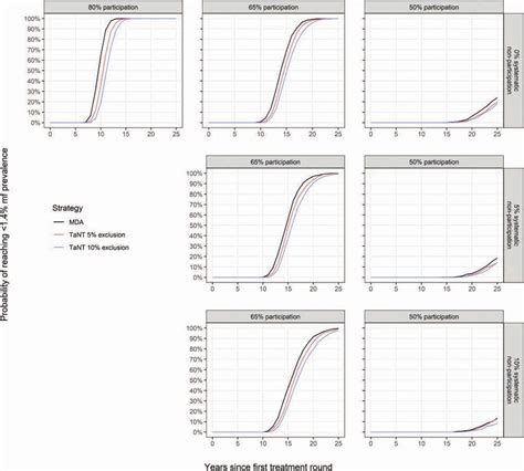 Feasibility Of Onchocerciasis Elimination Using A Test And Not Treat Strategy In Loa Loa Co