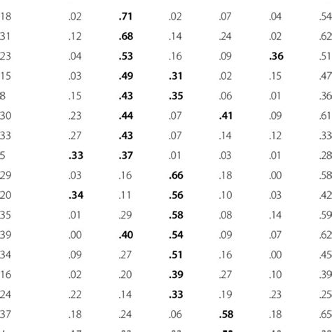 Factor Pattern Matrix Results For Rotated Factors Download Table