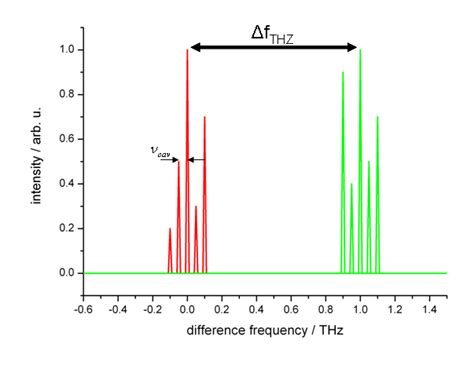 Coherent Left And Semi Coherent Right Two Color Operation F Thz Download Scientific