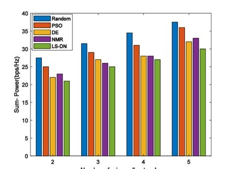 Comparative Analysis Of The Total Power Of Different Intelligent Download Scientific Diagram