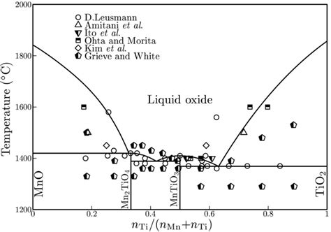 Reported Phase Equilibrium Data In The Mno Tio 2 System Lines Are Download Scientific