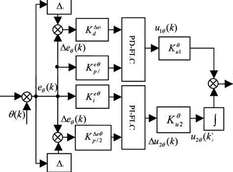 pid fuzzy position controller download scientific diagram