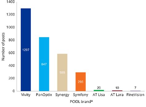 Total Number Of Social Media Posts Per Pciol Brand Pciol Download