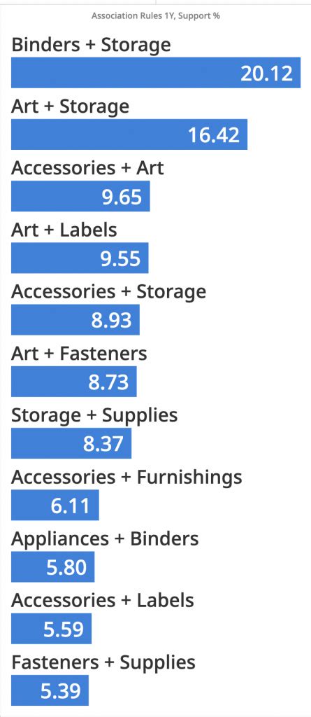 How To Build A Market Basket Analysis Dashboard With Sql