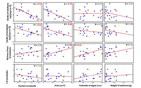 Correlations Between The Morphometric Variables Of The Macroalgae And Download Scientific