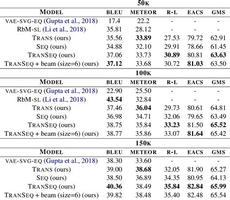 Table 3 From Transformer And Seq2seq Model For Paraphrase Generation Semantic Scholar