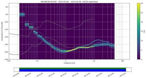 Psd Andor Ppsd From Rasp Shake 3d From Ambient Data Using Obspy Or Matplotlib Python