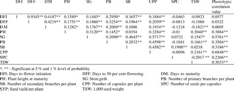 phenotypic correlation for yield and yield attributing characters in
