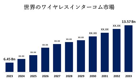 글로벌 무선 마우스 시장 규모 분석 2033년까지의 예측 글로벌 무선 마우스 시장 규모 분석 2033년까지의 예측