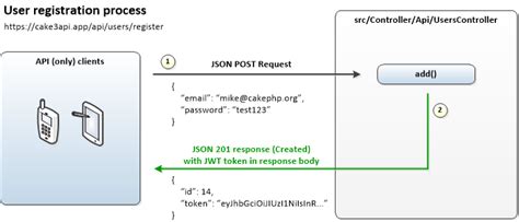 How To Add Jwt Authentication To A Cakephp 3 Rest Api
