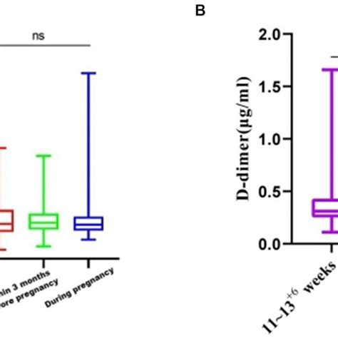 Comparison Of D Dimer Levels Between Pregnant Women Who Received Download Scientific Diagram