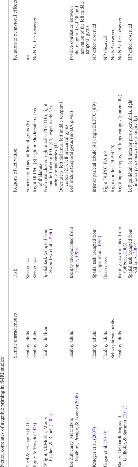 Neural Correlates Of Negative Priming Download Table