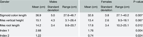 Morphometry Of The Sigmoid Colon And Mesocolon In Adult Males And Females Download Scientific