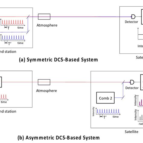 Concept Of Earth To Satellite Long Path Absorption System Based On Dcs Download Scientific