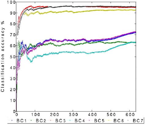 Figure 3 From An Experiment In Game Based Classiﬁer Selection Semantic Scholar
