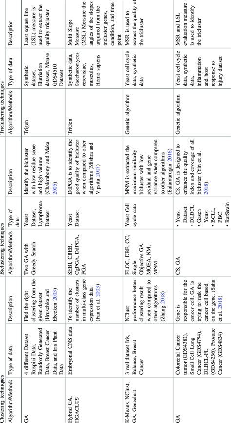 some of the existing algorithms with ga for clustering technique